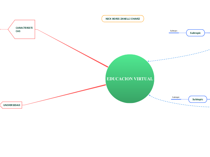 EDUCACION VIRTUAL - Mind Map